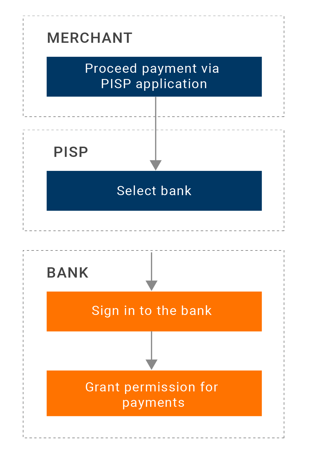 WSO2 Open Banking - Concepts
